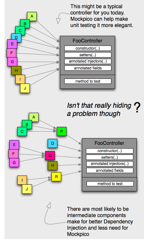 Github Paul Hammant Mockpico Mockito And Picocontainer Have A Fling The Result Is A Ugly